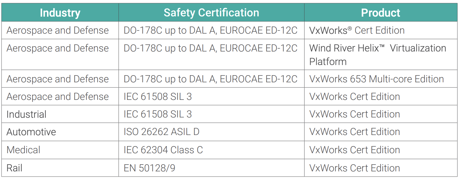 Studio Capability Overview: Safety Artifacts | Wind River